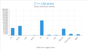 Top 10 C++ Libraries in 2024 - CppDepend: