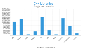 Top 10 C++ Libraries in 2024 - CppDepend: